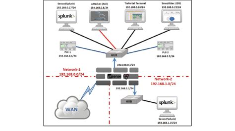 Unsegmented Network Topology Diagnose Download Scientific Diagram