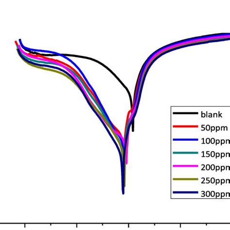 Potentiodynamic Polarization Curves For The Corrosion Of Brass In 1 M Download Scientific