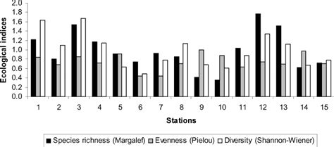 Ecological Indices Of Macrobenthic Invertebrate Assemblages Sampled For Download Scientific