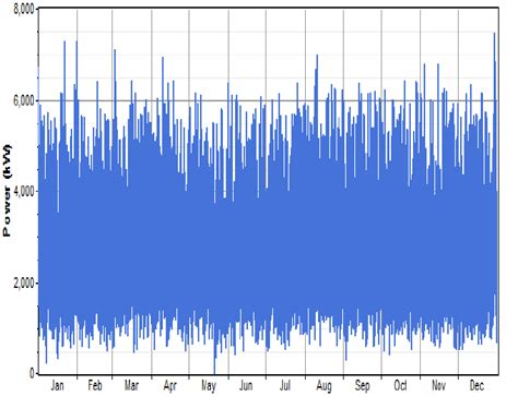 Hourly Electrical Output For Assumed Load On Annual Basic Download Scientific Diagram