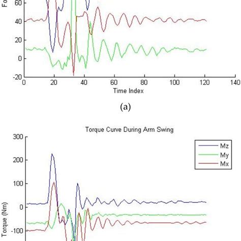 The Force And Torque Acquired By The Force Torque Sensor Mounted On Download Scientific Diagram