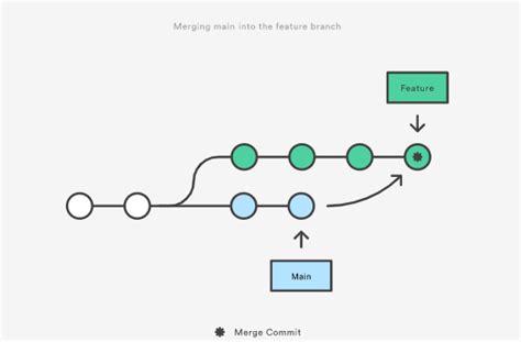 Git Rebase