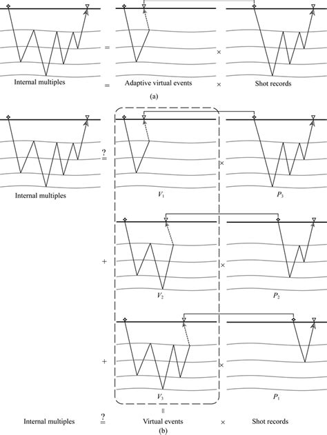 Suppressing Seismic Inter Bed Multiples With The Adaptive Virtual
