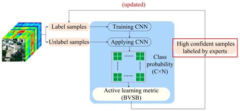 remote sensing free full text improved active deep learning for