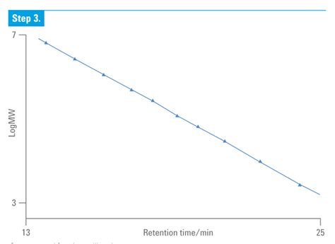 Gpc Calibrating A Column Easivials Forum Gpc Sec Solutions