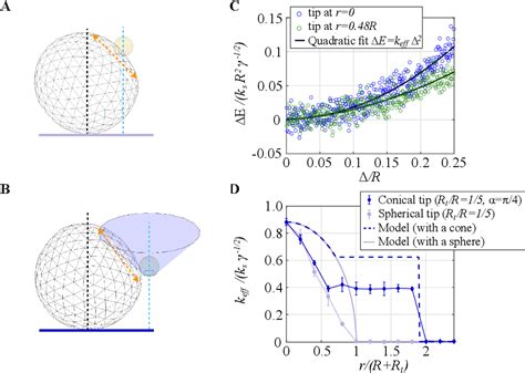 Figure 2 From Stiffness Heterogeneity Of Small Viral Capsids Semantic Scholar
