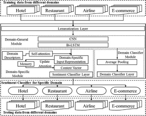 The Integrated Model Based On Dsr Method Download Scientific Diagram