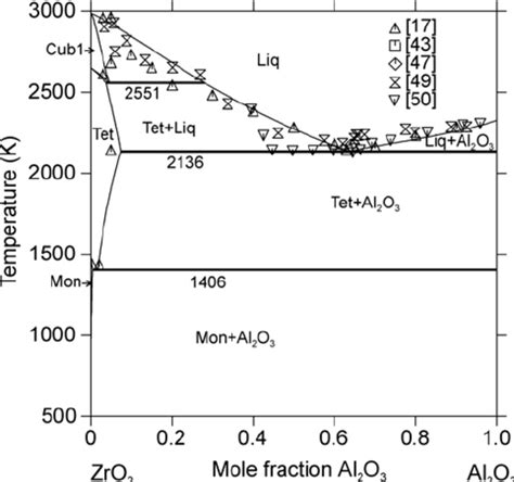 Nio Al2o3 Phase Diagram