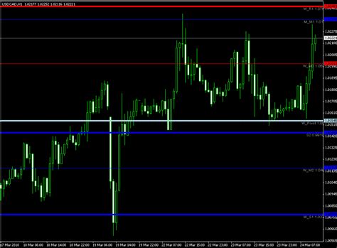 Metatrader Indicators Clubs Pivot Custom Mt4 Indicator