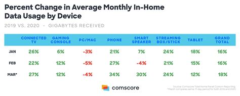 In Home Data Usage Increases During Coronavirus Pandemic Comscore