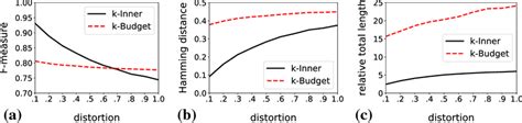 Sensitivity To Initialization The X Axis Shows The Percent Of Download Scientific Diagram