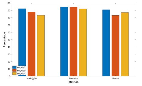 Performance Metrics Of Yolov7 Yolov5 And Yolov4 Download Scientific