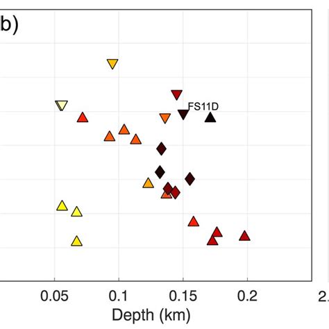 median yearly noise levels in 5 12 hz band plotted against depth with