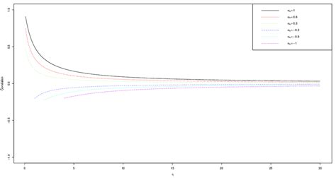 Figure A1 Baseline correlation performance related to η and α k when Download Scientific