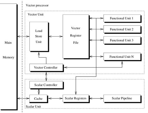 Vector Processor Organization Download Scientific Diagram