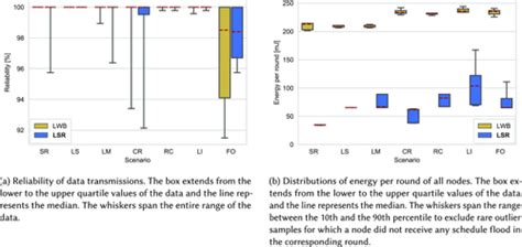 Lsr Energy Efficient Multi Modulation Communication For Inhomogeneous Wireless Iot Networks