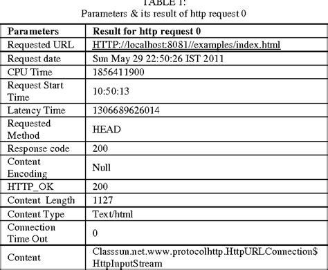 Table 1 From Design And Implementation Of Efficient Load Balancing Algorithm In Grid Environment