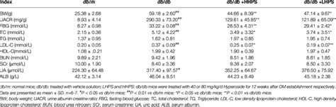 The Effects Of Hyperoside Pre Treatment On Clinical And Metabolic Download Scientific Diagram