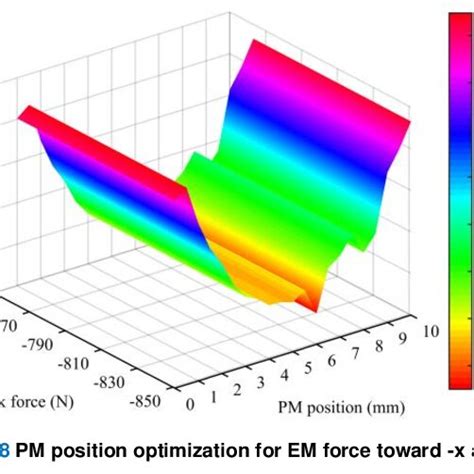 Pm Position Optimization For Em Force Toward −x Axis Download Scientific Diagram