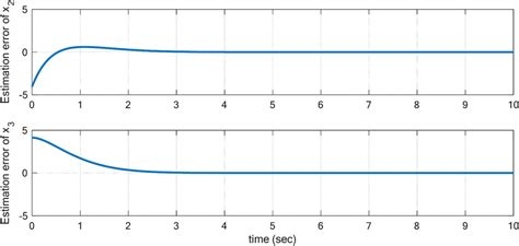 Estimation Errors For Arneodo System Download Scientific Diagram