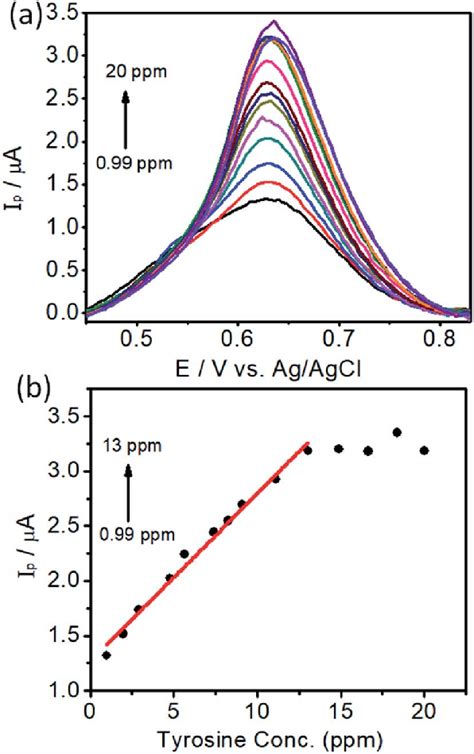 A Differential Pulse Voltammetry Dpv Curves Of Different Download Scientific Diagram