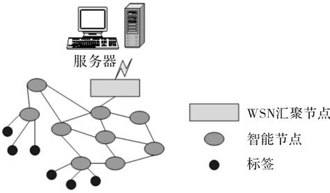 融合无线传感网络的长距离射频识别系统 品慧电子网
