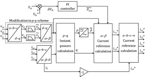 Control Block Diagram For Modified Scheme Download Scientific Diagram