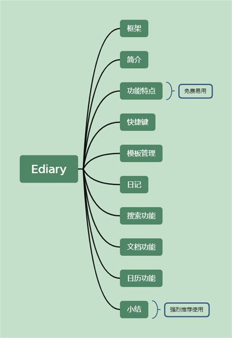 Pc端免费写电子日记软件 Ediary 知乎