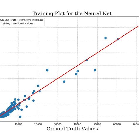 Regression Plot Training Of Model Download Scientific Diagram