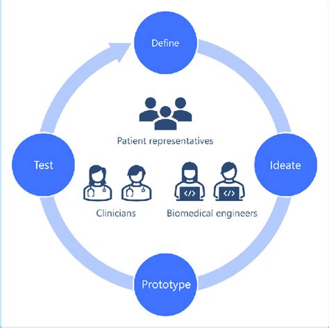 Iteration Cycle During The Development Process Incorporating Both Download Scientific Diagram