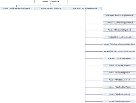 AskGeo NET AskGeo Flt ResultBase Class Reference