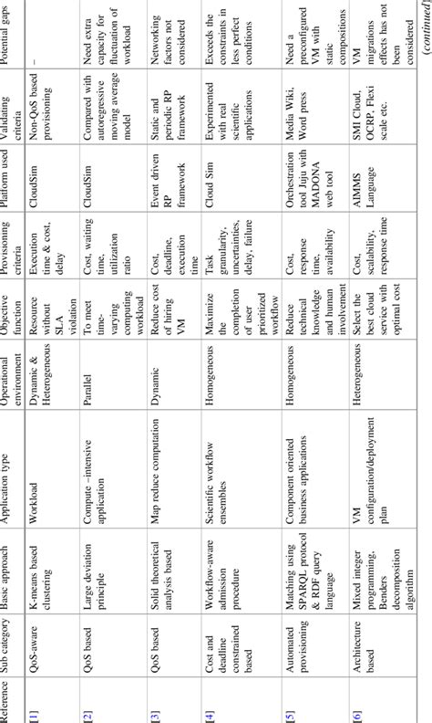 comparison of dynamic resource provisioning framework download