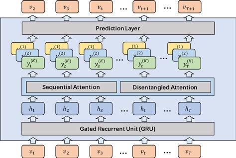 Figure 1 From Information Diffusion Prediction With Latent Factor Disentanglement Semantic Scholar
