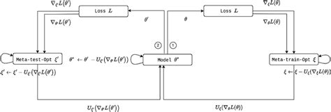Bidirectional Meta Kronecker Factored Optimizer Download Scientific Diagram