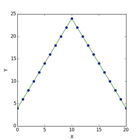 Numpy How To Apply Piecewise Linear Fit For A Line With Both Positive