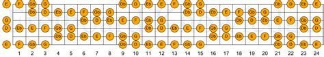 Db D Eb E F Gb G Fretboard Knowledge