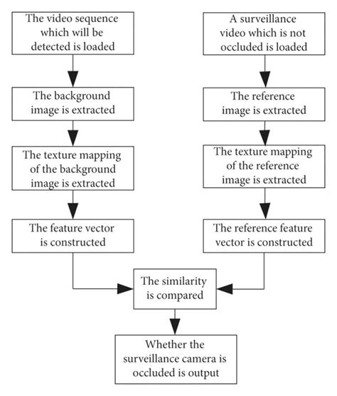 The Process Of Occlusion Detection For The Surveillance Camera