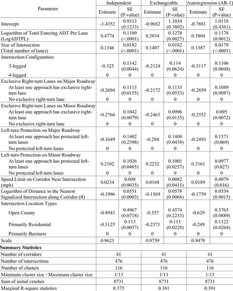 Gee Negative Binomial Models With Three Different Correlation Structures Download Table
