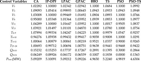 Experimental Results Of Ts Pso And Pso Ts Algorithms Case