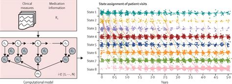 Discovery Of Parkinsons Disease States And Disease Progression Modelling A Longitudinal Data
