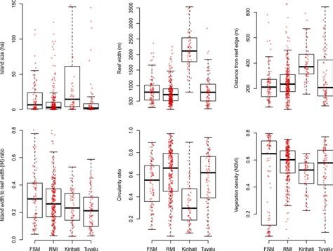 of select morphometric variables quantified at the island scale across
