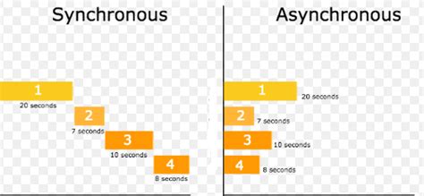 Synchronous Dan Asynchronous