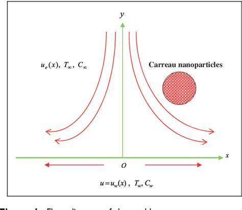 Figure 1 From Impact Of Nonlinear Thermal Radiation On Stagnation Point