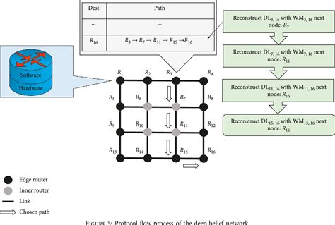 Figure From Comparative Analysis Of Routing Schemes Based On Machine Learning Semantic Scholar