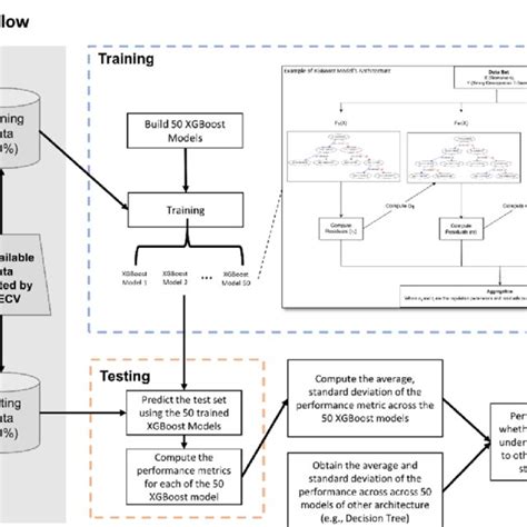 A Schematic Of The Xgboost Model Evaluation Workflow The Shaded Area Download Scientific