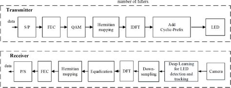 Figure 1 From Design And Implementation Of Rs Ofdm Scheme For Optical Camera Communication Based