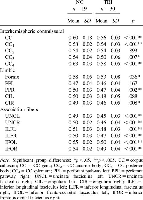 Group Tractography Differences In Fractional Anisotropy Download Table