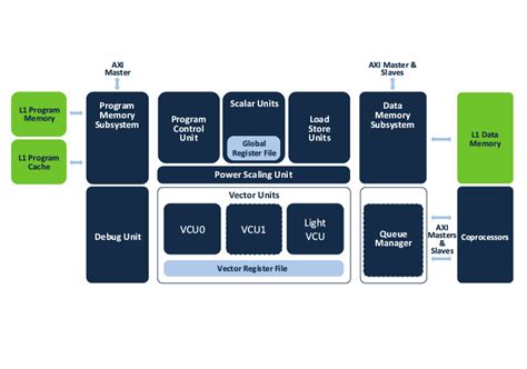 Ceva Senspro2 High Performance Sensor Hub Dsp