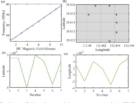 Figure 5 From A Portable Application Type Magnetometer Based On Diamond Nv Centers Semantic