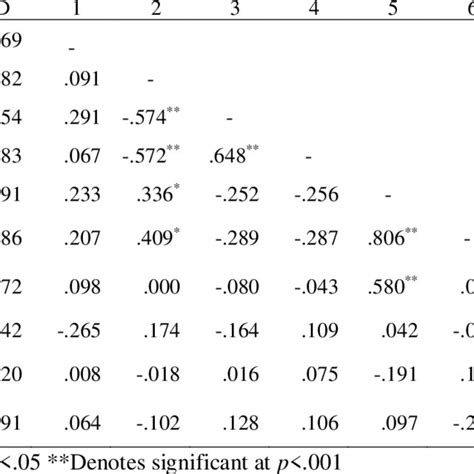 Pdf Validation Of The Interoceptive Accuracy Scale Ias Supports